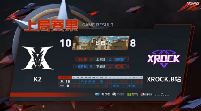 火线报道：【快讯】KZ技高一筹3:1战胜XROCK挺进败者组决赛！ --穿越火线官方网站-腾讯游戏