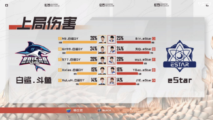 火线报道：【快讯】念旧当选MVP，白鲨2：0轻取eStar --穿越火线官方网站-腾讯游戏