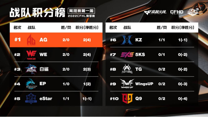 [CFHL] CFHL夏季赛第一周最佳阵容出炉 tLdd获第一周最佳选手--玩加电竞WanPlus - 玩加电竞