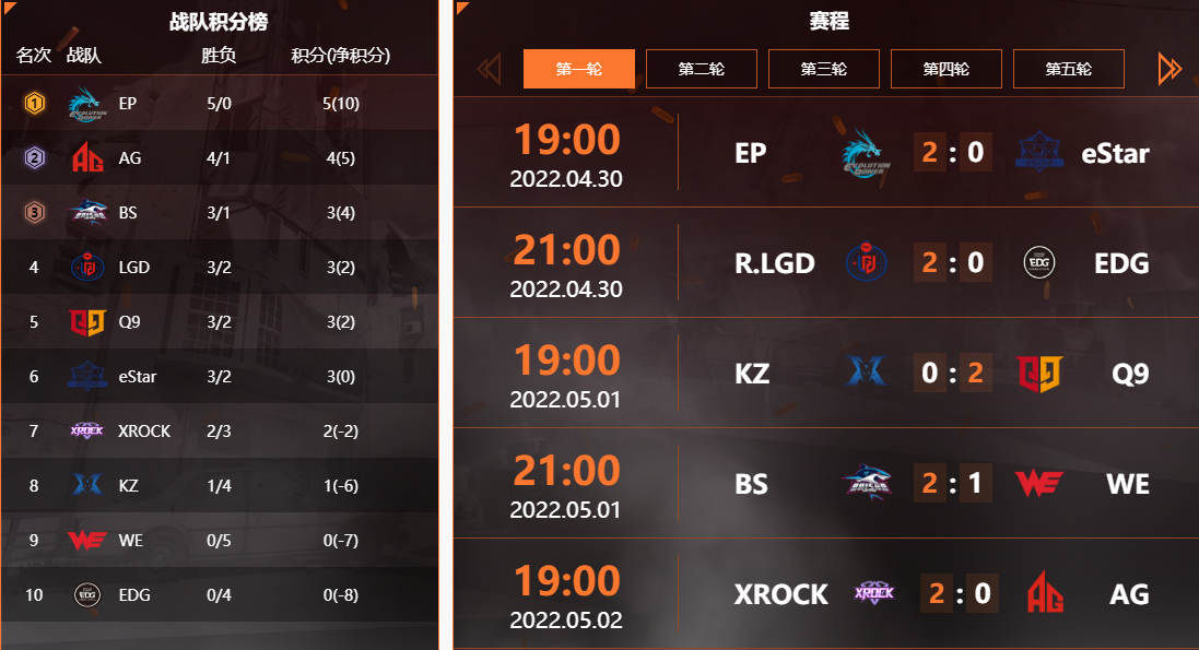 [CFML] EP五连胜保持稳居榜首，浩劫小晨轮换突显EP赛训力量--玩加电竞WanPlus - 玩加电竞