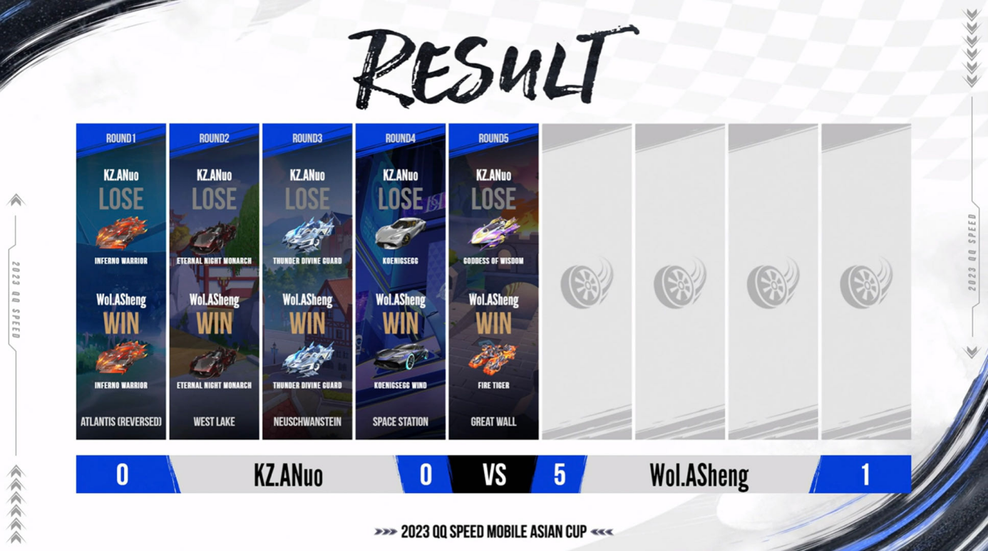 赛事中心 -【亚洲杯快讯】Wol.ASheng 2:0战胜KZ.ANuo 一往无前晋级正赛- QQ飞车手游 - 腾讯游戏