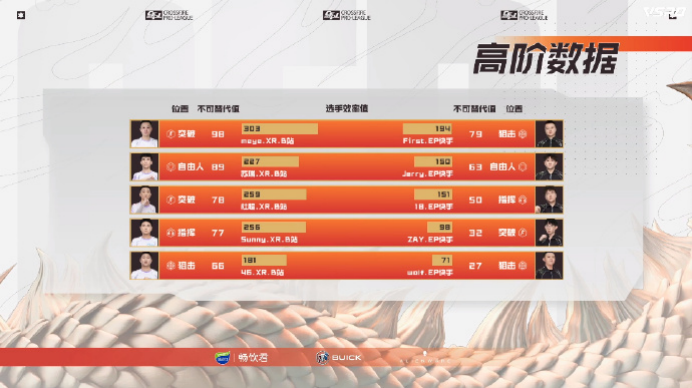 火线报道：【快讯】杜超当选MVP，meye送五杀!XROCK战胜EP！ --穿越火线官方网站-腾讯游戏