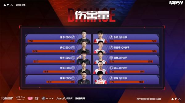 [CFML] 念旧关键局发力助Q9取胜，晨晨连杀刷屏成eStar取胜法宝--玩加电竞WanPlus - 玩加电竞