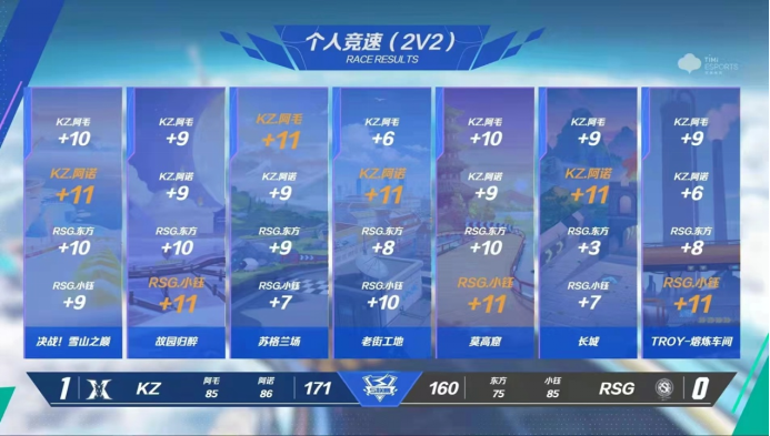 赛事中心 -【常规赛快讯】RSG2:1战胜KZ 虎狼之师勇往直前- QQ飞车手游 - 腾讯游戏