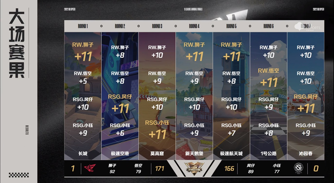 赛事中心 -【冒泡双败淘汰赛快讯】RSG3:2 战胜RW 让二追三逆风翻盘- QQ飞车手游 - 腾讯游戏