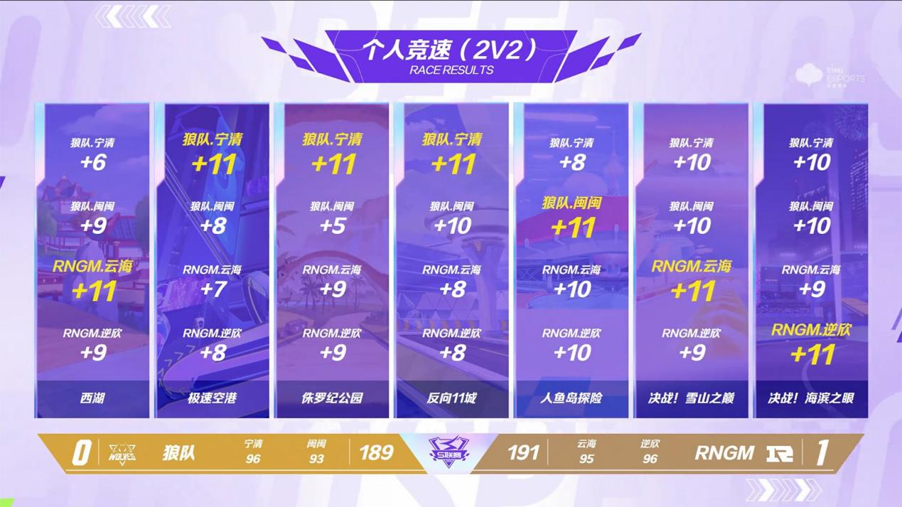 赛事中心 -【春季赛总决赛快讯】2v2个人竞速赛 RNG.M默契配合先拿一分- QQ飞车手游 - 腾讯游戏