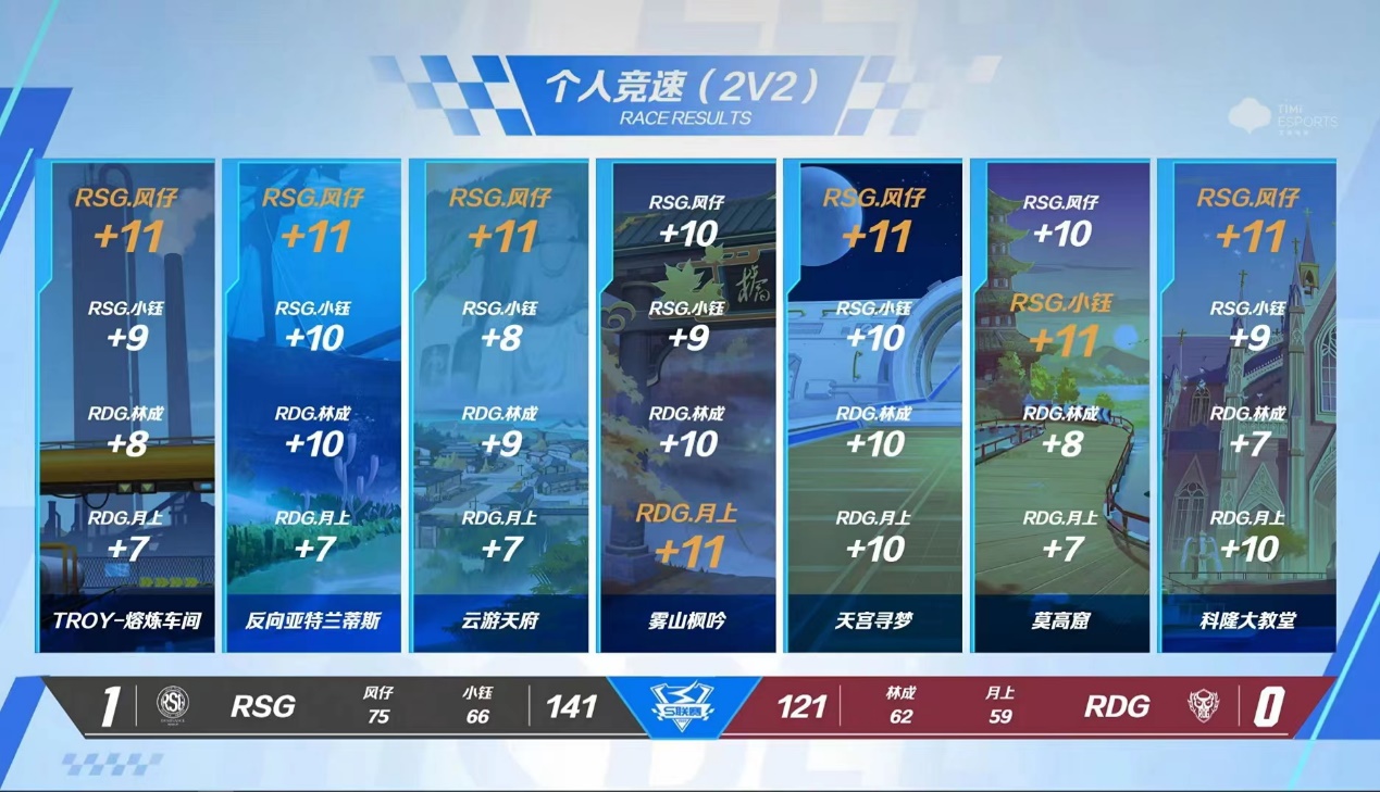 赛事中心 -【常规赛快讯】RSG2:0战胜RDG 默契道具速战速决- QQ飞车手游 - 腾讯游戏