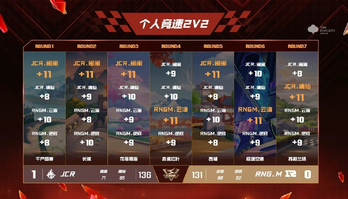 赛事中心 -【常规赛快讯】RNG.M 2:1战胜JCR RNGM.逆欣力挽狂澜- QQ飞车手游 - 腾讯游戏