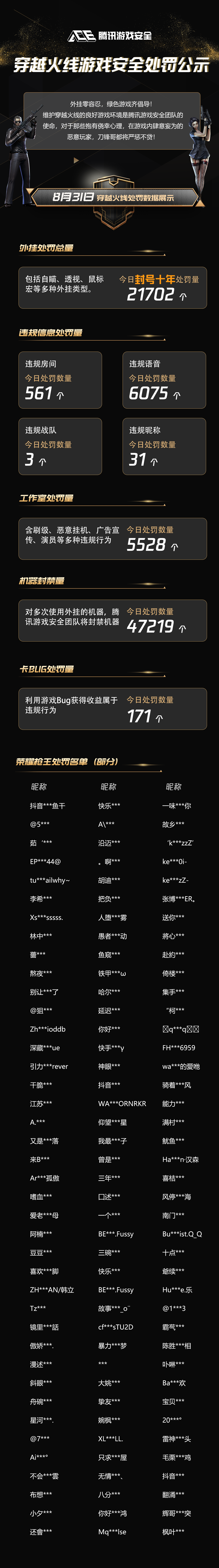 火线报道：8月31日穿越火线游戏安全处罚公示 --穿越火线官方网站-腾讯游戏