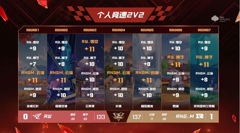 赛事中心 -【常规赛快讯】RW 2:1战胜RNG.M RW.狮子乘胜追击- QQ飞车手游 - 腾讯游戏