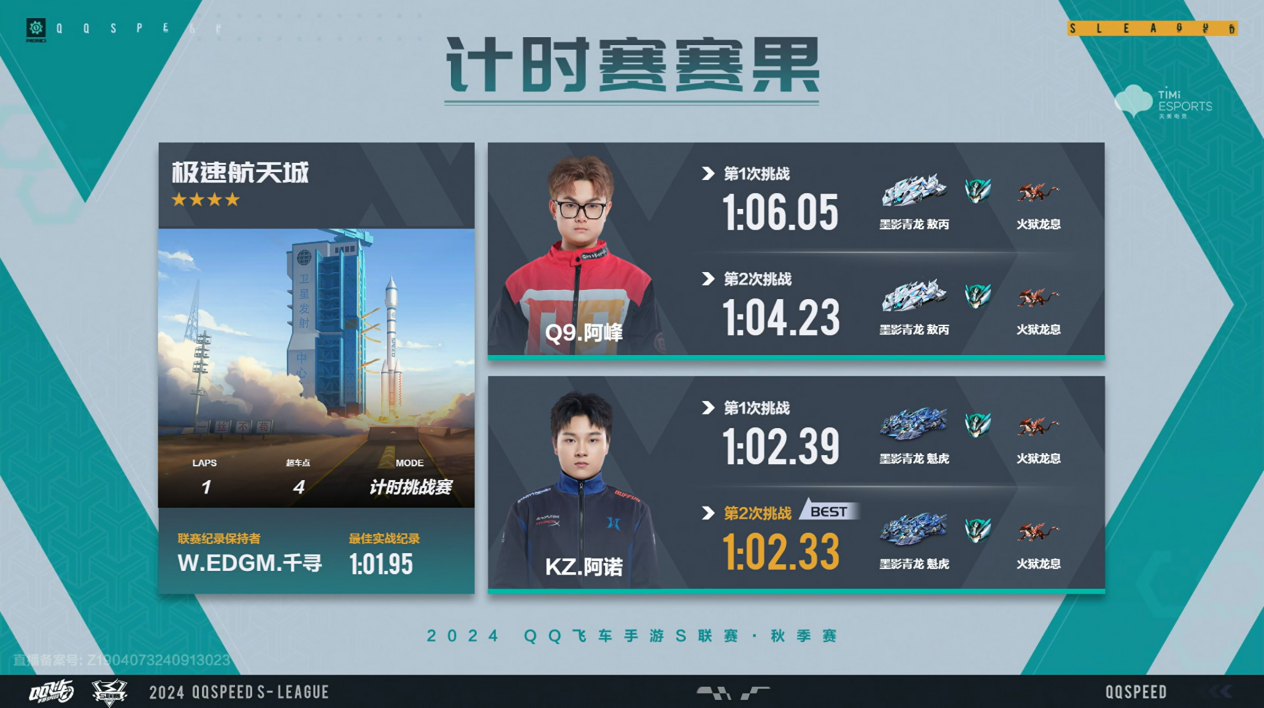 赛事中心 -【常规赛快讯】KZ 2:1战胜Q9 KZ.逆欣细节拉满敢打敢拼- QQ飞车手游 - 腾讯游戏