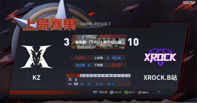 火线报道：【快讯】KZ技高一筹3:1战胜XROCK挺进败者组决赛！ --穿越火线官方网站-腾讯游戏
