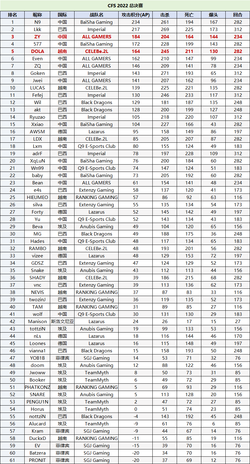 火线报道："越南欧欧"DOLA率队征战CFSSC 2023，他的AK和欧欧谁更强？ --穿越火线官方网站-腾讯游戏
