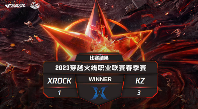 火线报道：【快讯】KZ技高一筹3:1战胜XROCK挺进败者组决赛！ --穿越火线官方网站-腾讯游戏