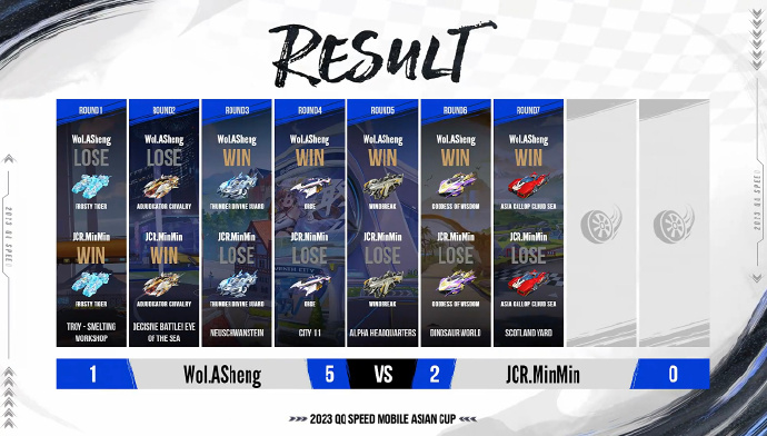 赛事中心 -【亚洲杯快讯】Wol.ASheng 2:1战胜JCR.MinMin 顶住压力鏖战取胜- QQ飞车手游 - 腾讯游戏