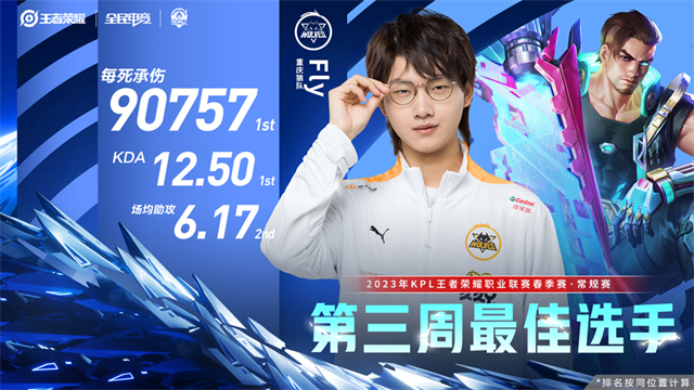 重庆狼队.Fly斩获周最佳，23年KPL春季赛第三周胜负难料-王者荣耀官方网站-腾讯游戏