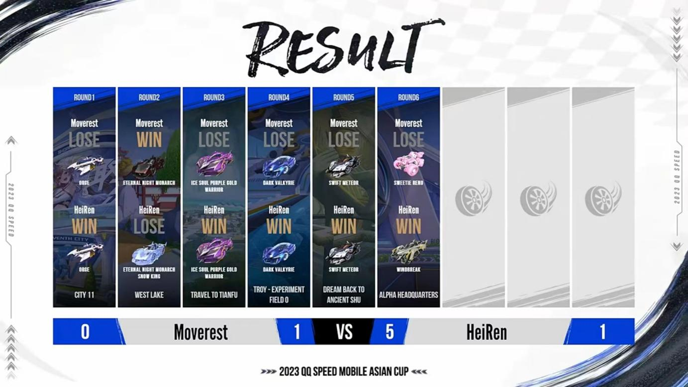赛事中心 -【亚洲杯快讯】HeiRen 2:1战胜 Moverest鏖战三轮顽强取胜- QQ飞车手游 - 腾讯游戏