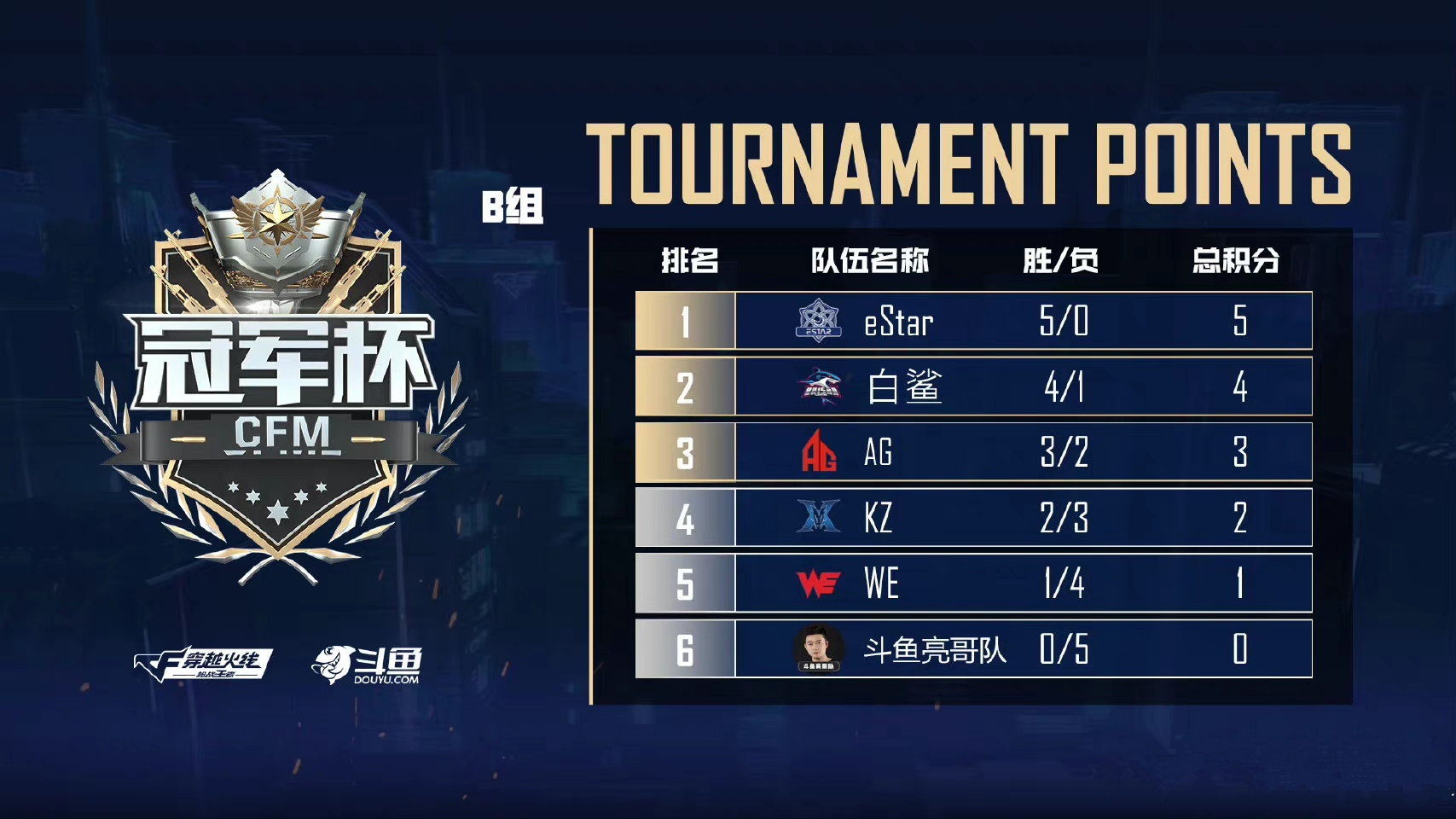 [CFML] 鲨出重围！白鲨2021杯赛征程回顾-其他-玩加电竞WanPlus - 玩加电竞