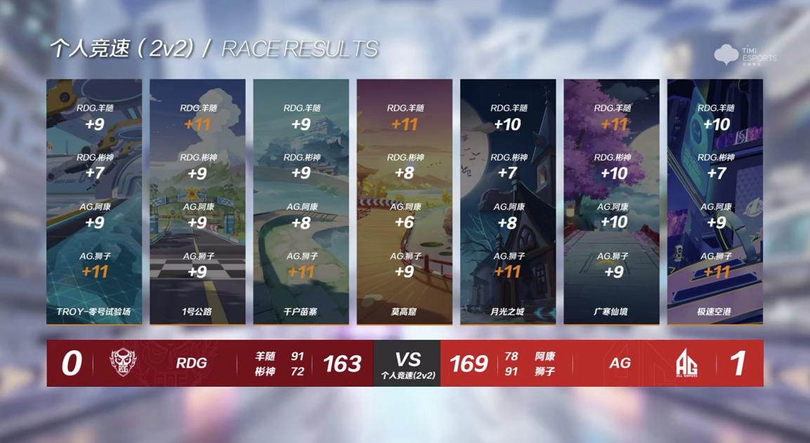 赛事中心 -【常规赛快讯】AG2:0战胜RDG 组队道具赛上演让二追四- QQ飞车手游 - 腾讯游戏