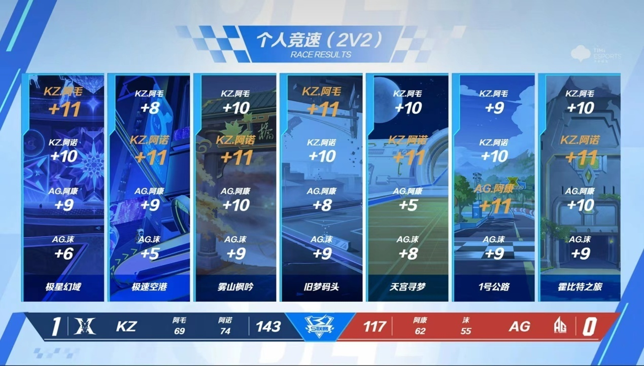 赛事中心 -【常规赛快讯】KZ2:0战胜AG 发挥出色迎来胜利- QQ飞车手游 - 腾讯游戏