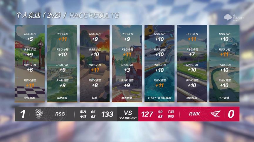 赛事中心 -【常规赛快讯】RSG 2:0战胜RWK 占据榜首顺利晋级- QQ飞车手游 - 腾讯游戏