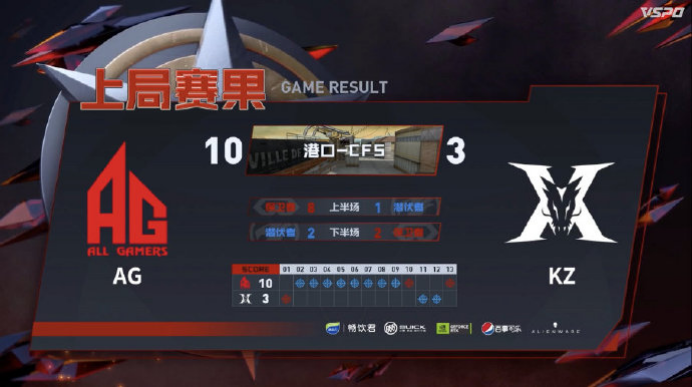 火线报道：【快讯】AG完成让二追三战胜KZ，Weii赛后掩面落泪！ --穿越火线官方网站-腾讯游戏