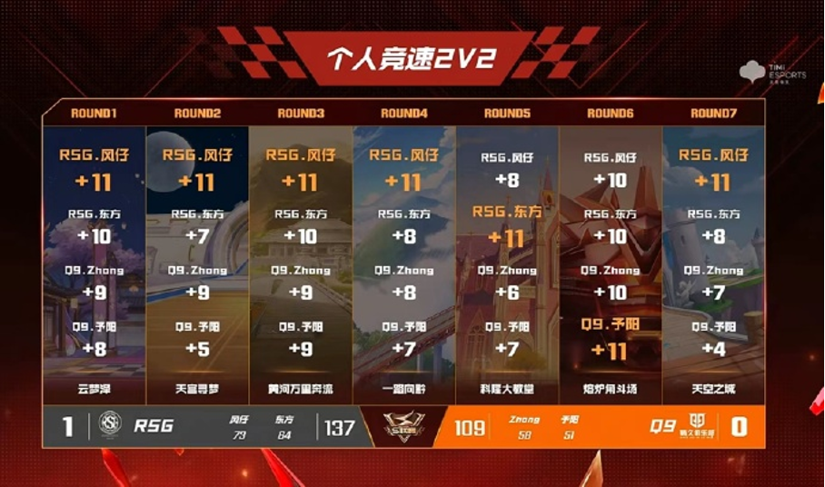 赛事中心 -【常规赛快讯】RSG2:1战胜Q9 RSG.风仔再破纪录- QQ飞车手游 - 腾讯游戏