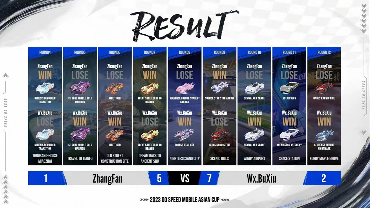 赛事中心 -【亚洲杯快讯】Wx.BuXiu 2:1战胜ZhangFan 惊险晋级下一场- QQ飞车手游 - 腾讯游戏