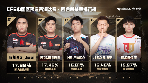 火线报道：均瑶健康2023CFS中国区预选赛淘汰赛：杜超荣膺最佳选手 --穿越火线官方网站-腾讯游戏