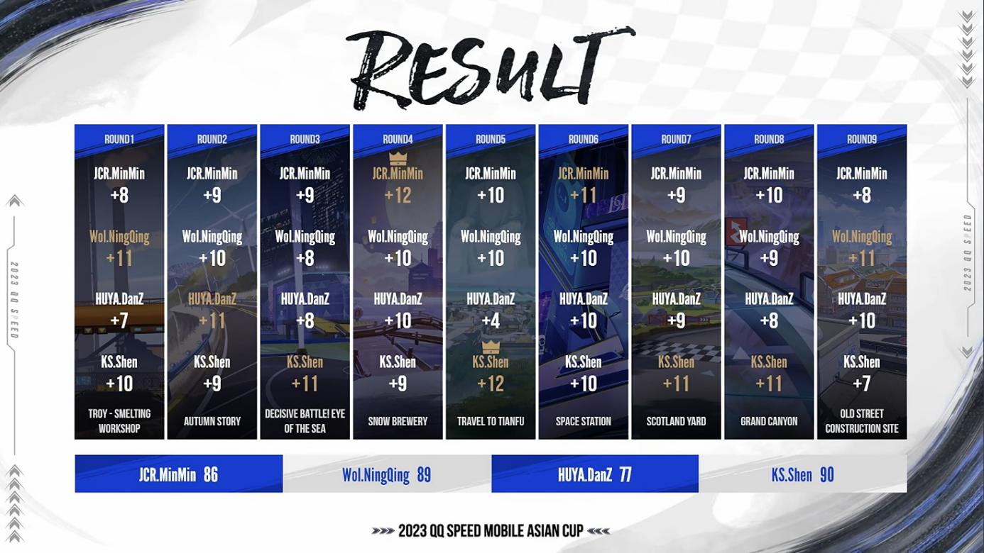 赛事中心 -【亚洲杯快讯】KS.Shen手感火热拿下小组头名- QQ飞车手游 - 腾讯游戏