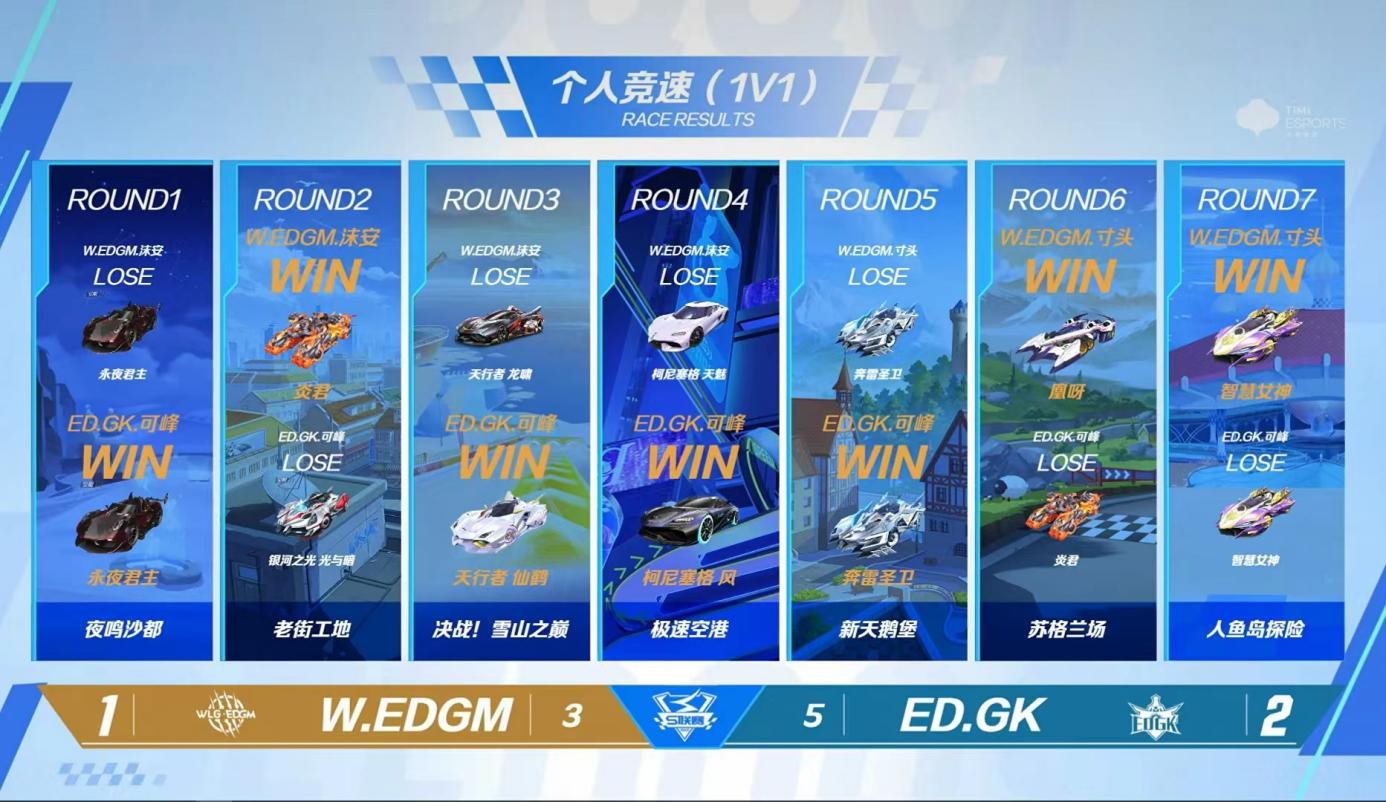 赛事中心 -【常规赛快讯】ED.GK2:1战胜WLG.EDGM ED.GK斩获赛季首胜- QQ飞车手游 - 腾讯游戏