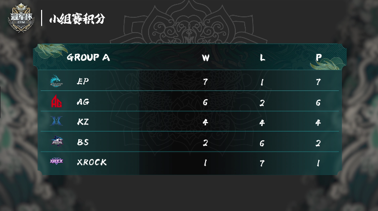 [CFML] 龙腾冠军杯分组确认，四强队伍再次同组会师-其他-玩加电竞WanPlus - 玩加电竞