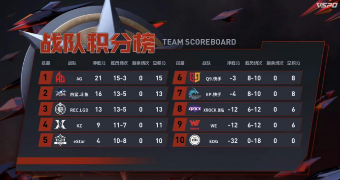 火线报道：常规赛战罢XROCK创队史晋级季后赛，3月30日季后赛将开启 --穿越火线官方网站-腾讯游戏