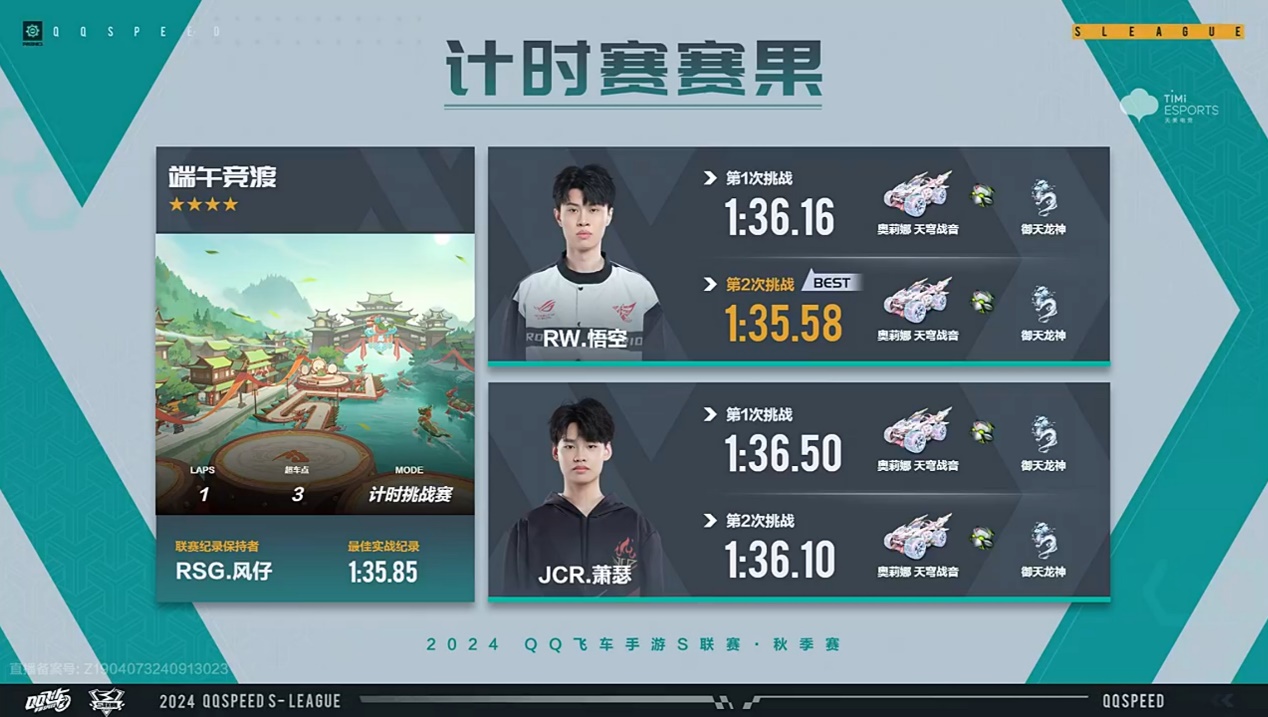 赛事中心 -【常规赛快讯】RW2:1战胜JCR 逆风翻盘无惧鏖战- QQ飞车手游 - 腾讯游戏