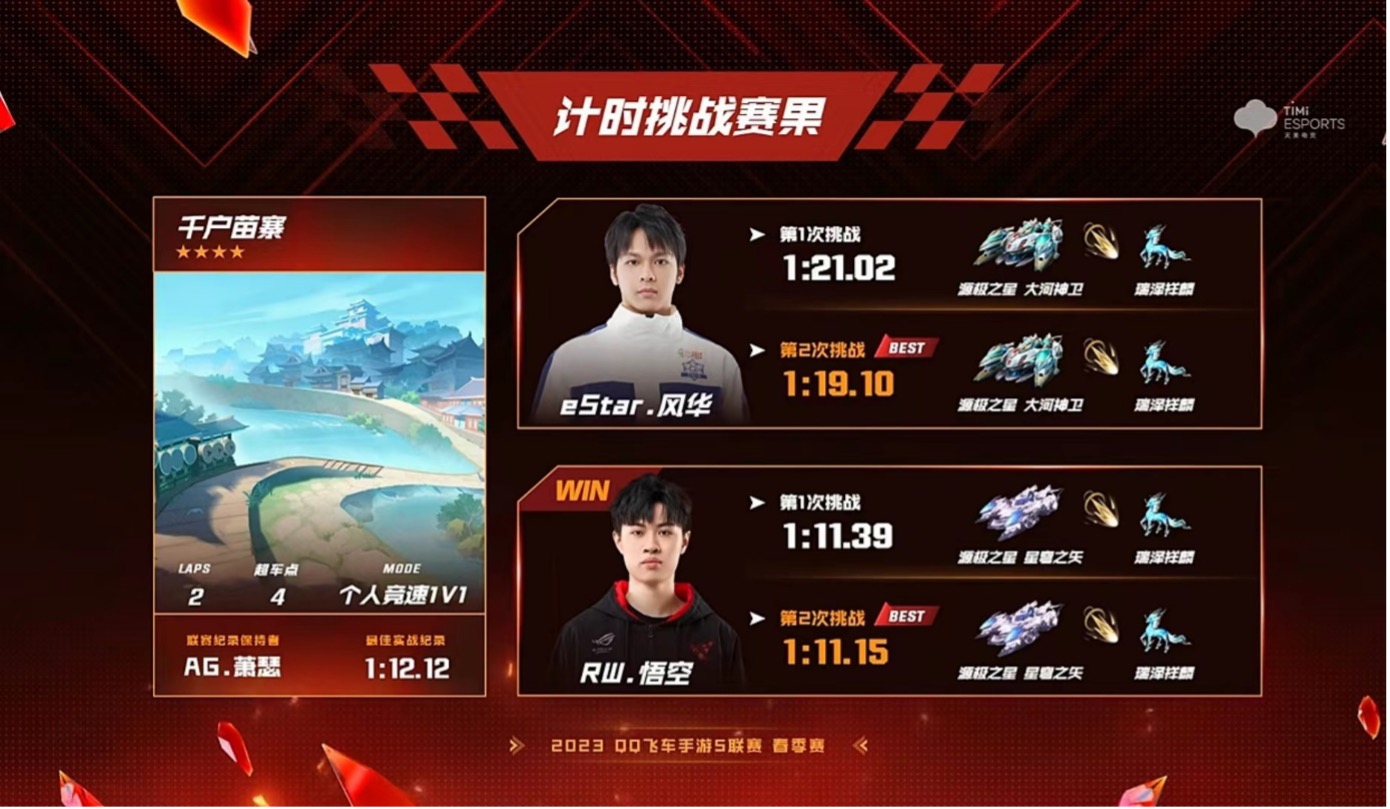 赛事中心 -【常规赛快讯】RW2:0战胜eStar 势头正猛速战速决- QQ飞车手游 - 腾讯游戏