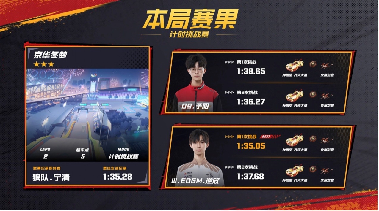 赛事中心 -【常规赛快讯】WLG.EDGM 2:1战胜Q9 W.EDGM.逆欣达成万分先生- QQ飞车手游 - 腾讯游戏