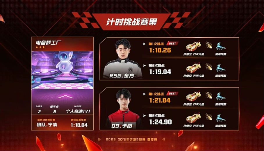 赛事中心 -【常规赛快讯】RSG2:1战胜Q9 RSG.风仔再破纪录- QQ飞车手游 - 腾讯游戏