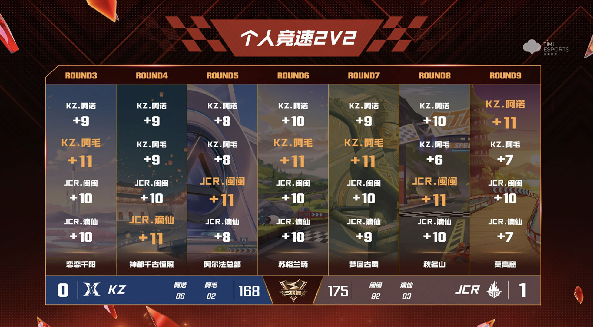 赛事中心 -【季后赛快讯】KZ3:1战胜JCR 奋力一搏拿下晋级- QQ飞车手游 - 腾讯游戏