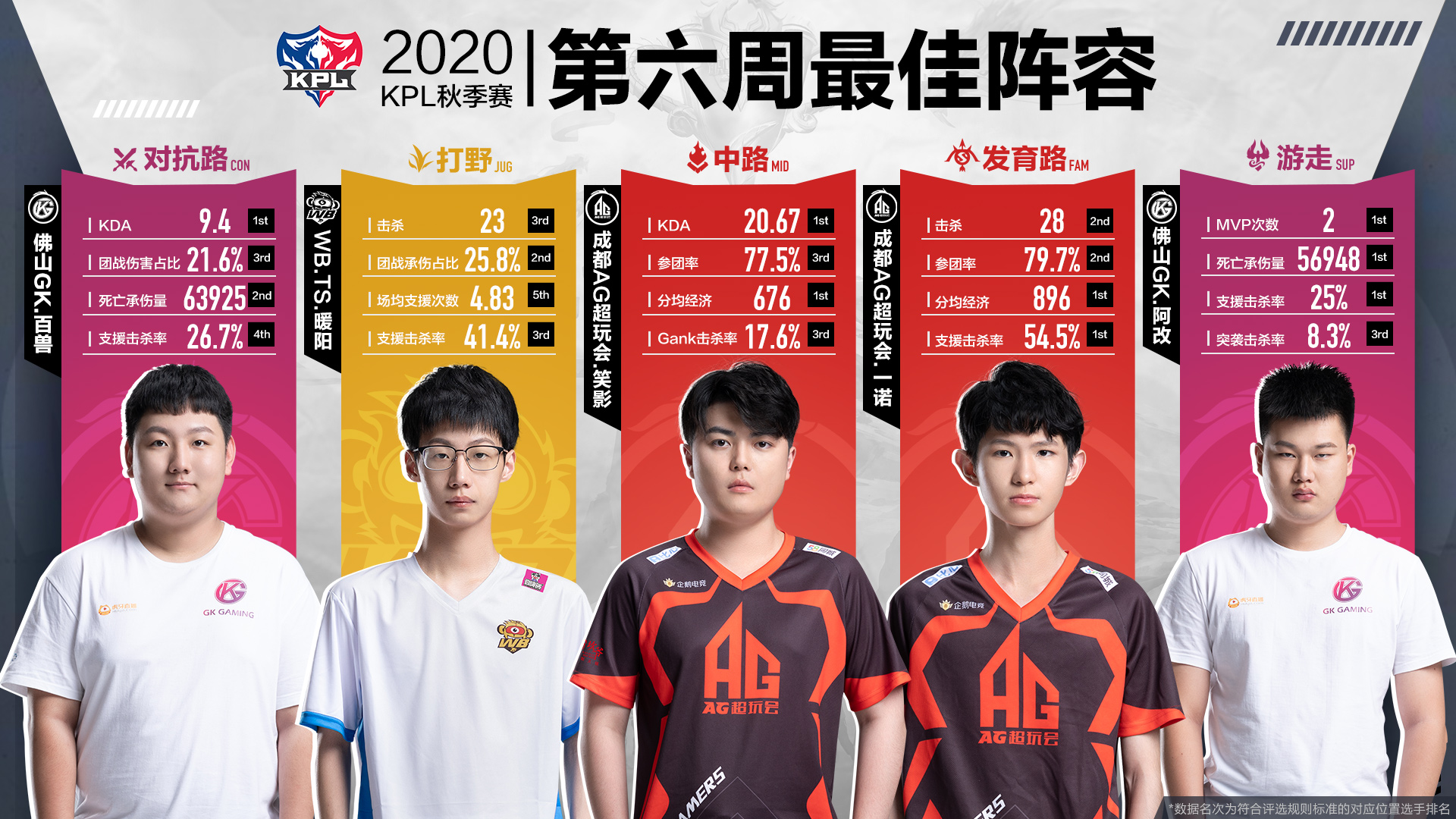 2020KPL秋季赛第六周周最佳出炉：成都AG超玩会.笑影斩获双料周最佳-王者荣耀官方网站-腾讯游戏