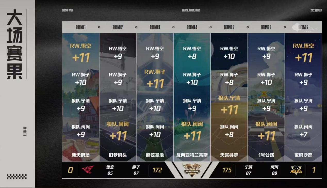 赛事中心 -【双败淘汰赛快讯】RW3:1战胜狼队 道具双杀突破队史- QQ飞车手游 - 腾讯游戏