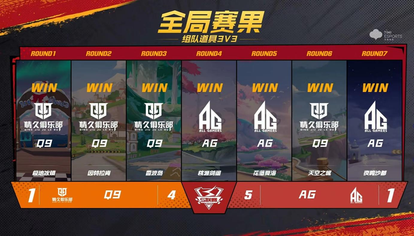 赛事中心 -【常规赛快讯】Q92:1力克AG Q9.Zhong零封对手夺赛季首胜- QQ飞车手游 - 腾讯游戏