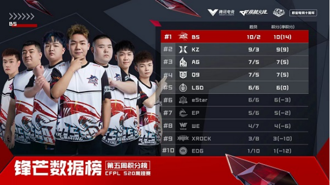[穿越火线] 锋芒十年——聚鲨成塔！十年CFPL联赛BS战队回忆录--玩加电竞WanPlus - 玩加电竞
