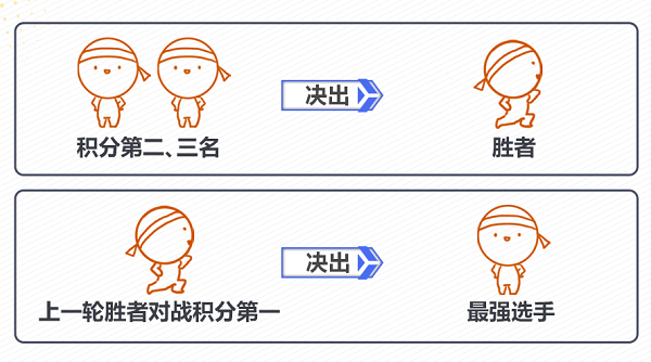 [CFML] 7月2日打响全明星周末正赛，一文了解全明星赛制--玩加电竞WanPlus - 玩加电竞