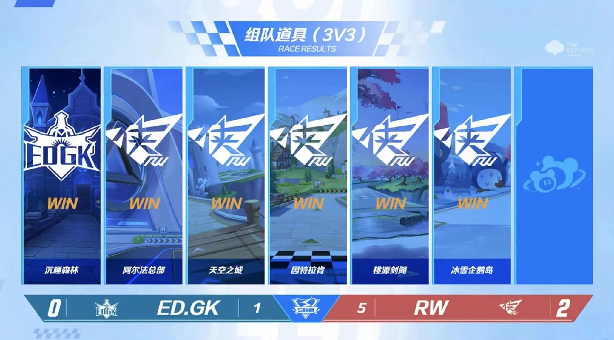 赛事中心 -【常规赛快讯】RW2:0战胜ED.GK RW延续不败战绩- QQ飞车手游 - 腾讯游戏