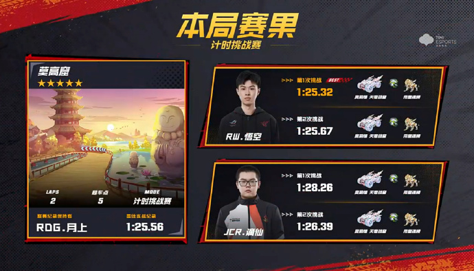 赛事中心 -【常规赛快讯】RW2:0战胜JCR 一鼓作气斩获胜绩- QQ飞车手游 - 腾讯游戏