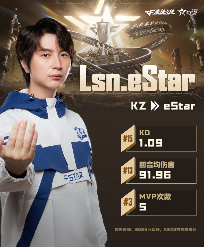 火线报道：Czy、meye、J1E、Lsn各自加盟新队伍，谁能成为天选之子？ --穿越火线官方网站-腾讯游戏