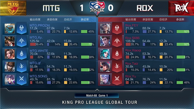 KPLGT快讯：MTG完美运营零封ROX，Song白起后手连控上演沾衣十八跌-王者荣耀官方网站-腾讯游戏