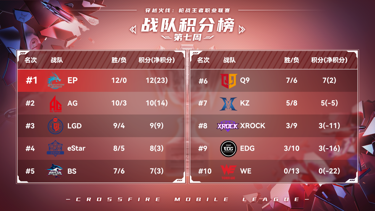 [CFML] EP与AG继续领跑积分榜，墨白亮眼发挥摘得最佳选手--玩加电竞WanPlus - 玩加电竞