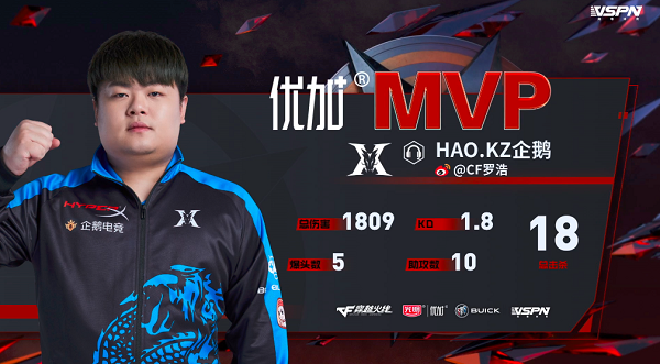 [穿越火线] 今日综述——AG全员发挥出色拿下比赛 KZ遗憾失败-其他-玩加电竞WanPlus - 玩加电竞
