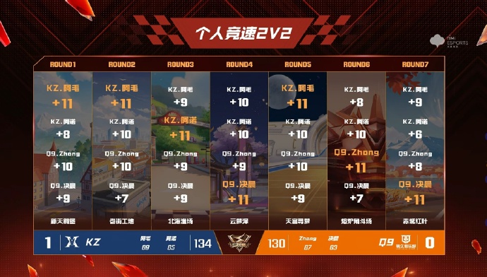赛事中心 -【常规赛快讯】KZ 2:0战胜Q9 愈战愈勇拿下胜利- QQ飞车手游 - 腾讯游戏